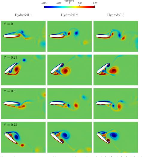 Figure 1 From Hydrodynamic Efﬁciency Analysis Of A Flexible Hydrofoil Oscillating In A Moderate