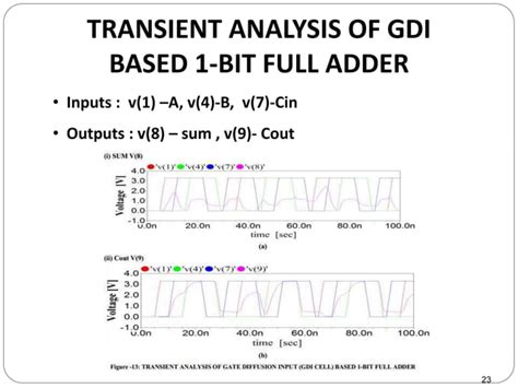 Implementation Of 1 Bit Full Adder Using Gate Diffusion Input Gdi