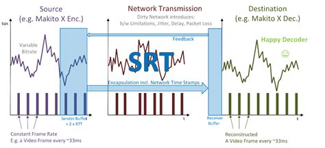 Discover The Difference Between Srt And Udt Haivision