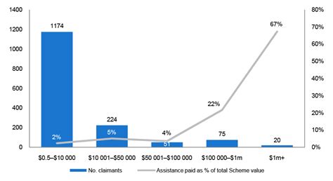 Tasmanian Freight Equalisation Scheme Australian National Audit
