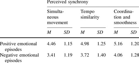 Mean Ratings For Three Aspects Of Perceived Synchrony N 60