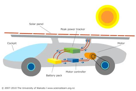 Problem Statement Solar Panel Vehicle