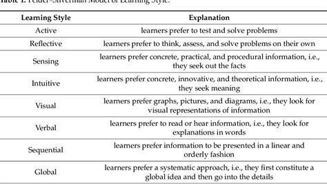 Table 1 From Fuzzy Classification Approach To Select Learning Objects Based On Learning Styles