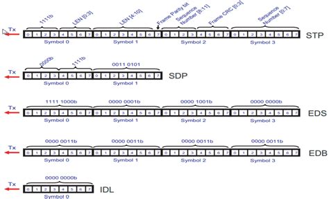 Pcie扫盲——128130b编码详解128b130b Csdn博客