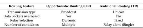 Table 1 From An Intelligent Opportunistic Routing Algorithm For Wireless Sensor Networks And Its
