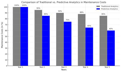 Ai Powered Predictive Analytics For Logistics Optimization