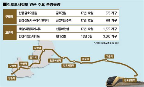 골드라인 김포도시철도 역세권 분양아파트 눈길