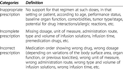 Definition Of Wrong Prescription By Error Type 7 Download Table