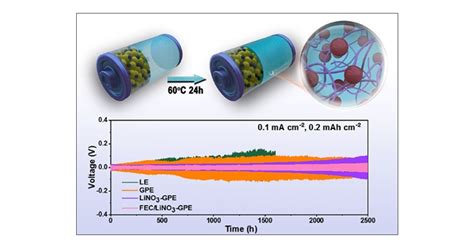 Synergy Of An In Situ Polymerized Electrolyte And A Li3n Lif Reinforced Interface Enables Long