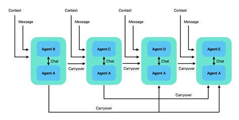 Hands On Guide To Building Multi Agent Chatbots With Autogen