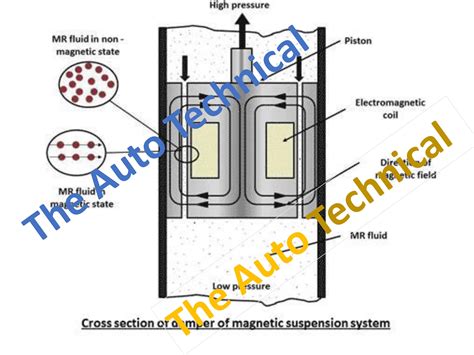 Working Of Magnetic Suspension System