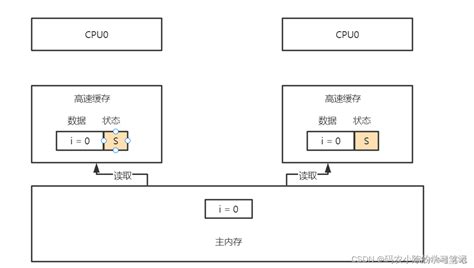 基础篇（三）：cpu多级缓存模型 mesi缓存一致性协议 csdn博客