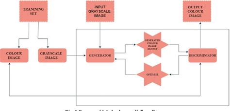 figure 2 from an enhanced image colorization using modified generative
