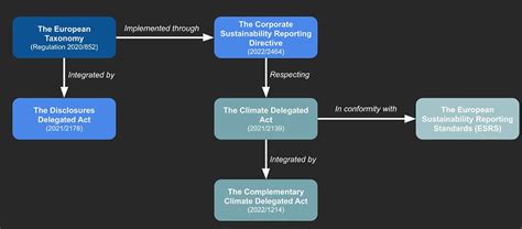 The Eu Taxonomy Regulation Part 1