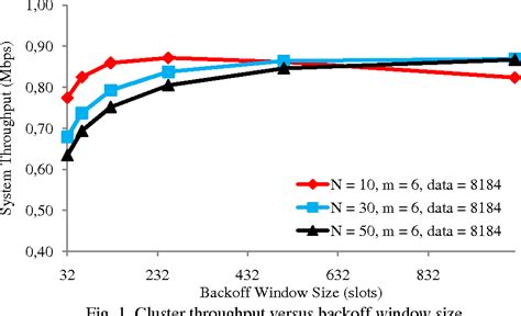 figure 1 from performance improvement of clustered mobile ad hoc