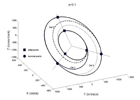 Shows The Trajectories Of Three Deputy Satellites In A 3 Dimensional