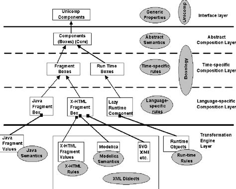 Figure 1 From Report On The Design Of Component Model And Composition