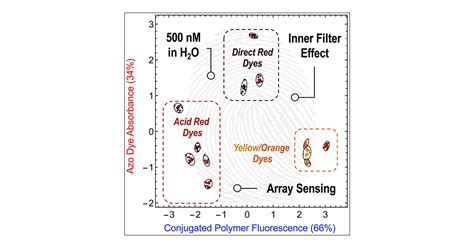 A Sensor Array For The Nanomolar Detection Of Azo Dyes In Water Acs Sensors