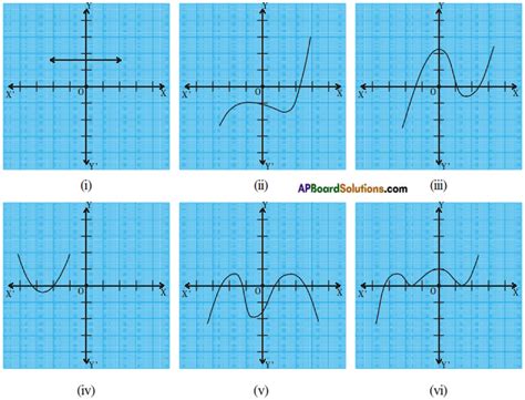 Ap Ssc 10th Class Maths Solutions Chapter 3 Polynomials Ex 3 2 Ap