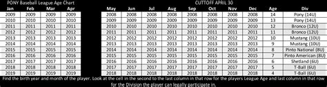 Baseball Age Chart Baseball