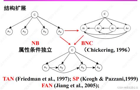 朴素贝叶斯模型建模第8页大山谷图库