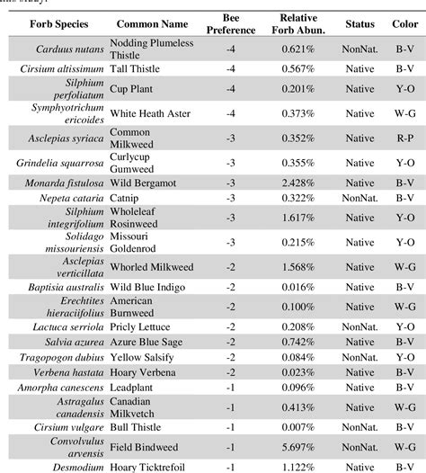 Table 23 From A Descriptive Study Of Wild Bees Hymenoptera Apoidea