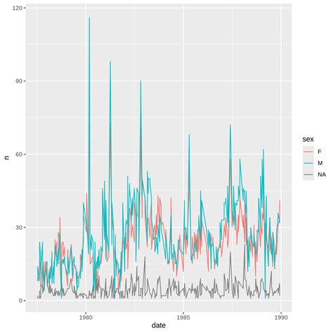 Data Analysis And Visualization In R For Ecologists Working With Data