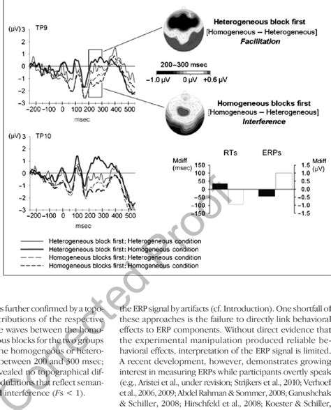 Blocking Induced Facilitation And Interference Effects Within The First