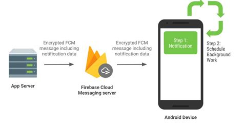 Implementing Push Notifications With Firebase Cloud Messaging In Flutter Rishabh Singh