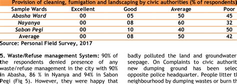 Provision Of Cleaning Fumigation And Landscaping In Damaturu