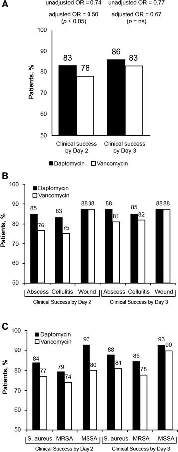 An Open Label Pragmatic Randomized Controlled Clinical Trial To Evaluate The Comparative