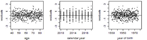 Lc Deviance Residuals From The Fitted Model To The Ghana Pension