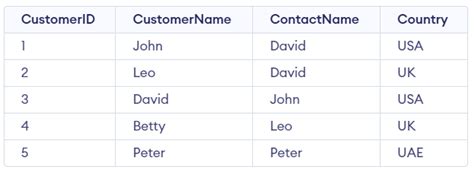 Difference Between Nested Subquery Correlated Subquery And Join