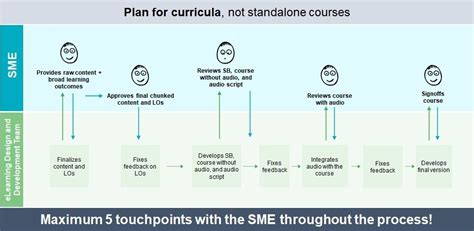 Top 5 Ways Rapid Elearning Helps Save Smes Time Elearning Industry