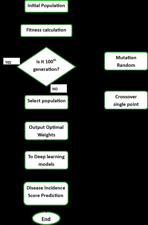 flow diagram of genetic algorithm download scientific diagram