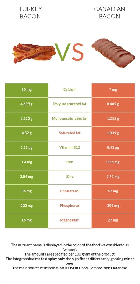 Turkey Bacon Vs Canadian Bacon — In Depth Nutrition Comparison