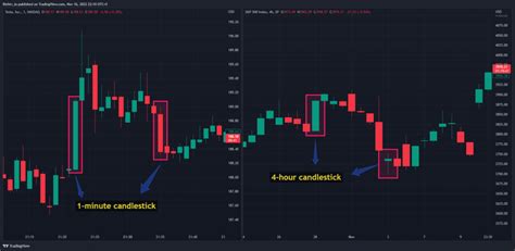 A Guide To Technical Analysis Using Multiple Timeframes Rich Tv