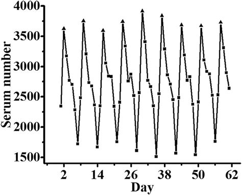 The Tendency Chart And The Tuesday Effect Of Clinical Chemistry Serums