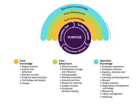 The Profession Map Sets The International Benchmark For The People Profession Use It To Make