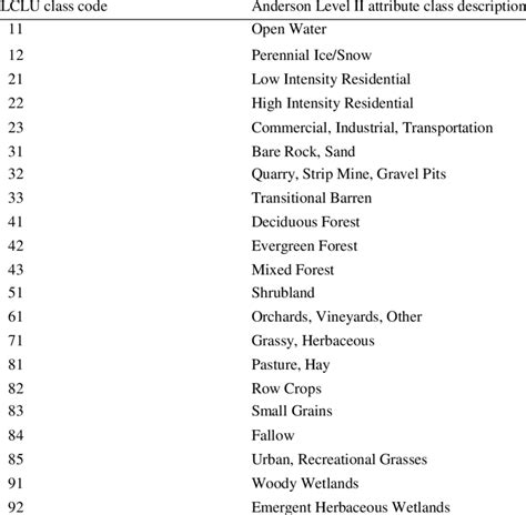 Descriptions Of Lclu Attributes Class Codes For 1992 Nlcd Anderson Et Download Table