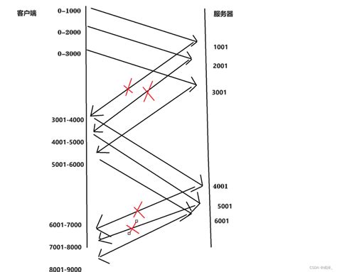 Java网络编程之tcp协议核心机制二tcp触发 Csdn博客