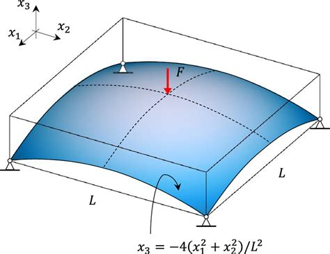 Geometry And Boundary Conditions Of The Paraboloid Shell Download Scientific Diagram