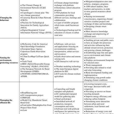 PDF The Impact Of ICT Networks On The Process Of Adaptation And Mitigation