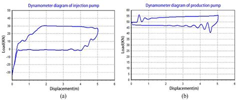 Simulation Dynamometer Diagram Of 2 Downhole Pump A Dynamometer Download Scientific Diagram