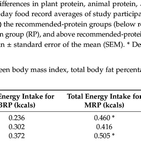 Correlations Between Body Mass Index Total Body Fat Percentage And