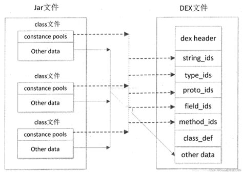 jvm java虚拟机 、dvm dalvik虚拟机 和art虚拟机 dvm art jvm csdn博客