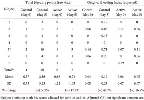 Total Bleeding Points And Gingival Bleeding Index Gbi Download