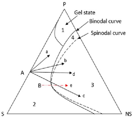 Polymersolventnon Solvent Ternary Phase Diagram Download