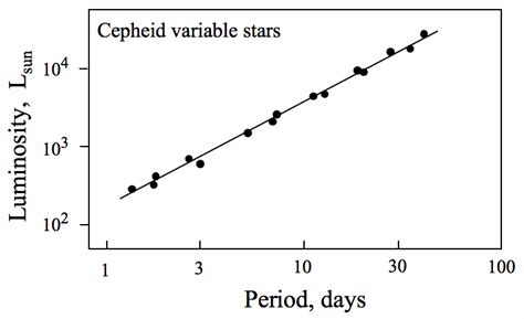 Cosmology Cepheid Variables Or Why Henrietta Couldnt Leavitt Alone … Post 4 Simply Curious