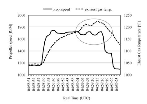 Waveforms Of Recorded Values Of Engine Crankshaft Speed And Exhaust Download Scientific Diagram